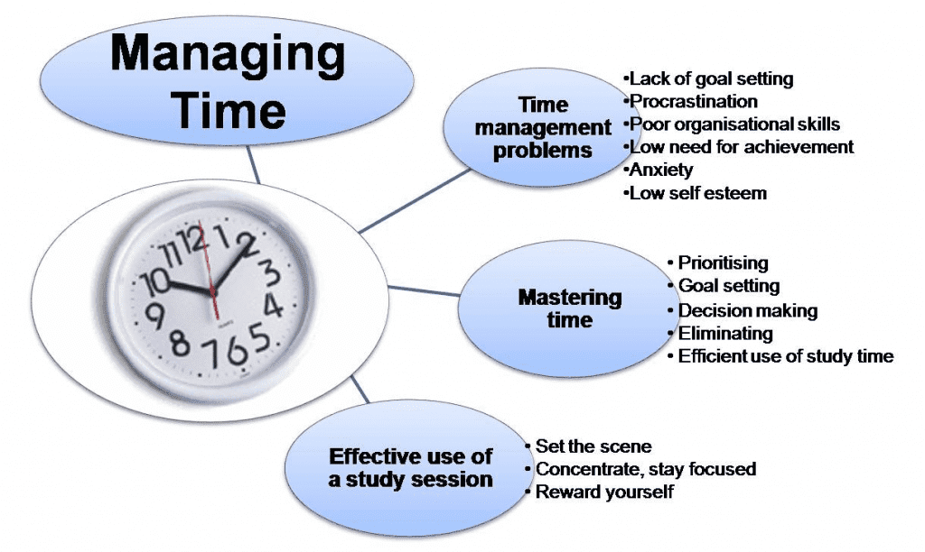 Manage time to accelerate your career - Anjani B Kuumar