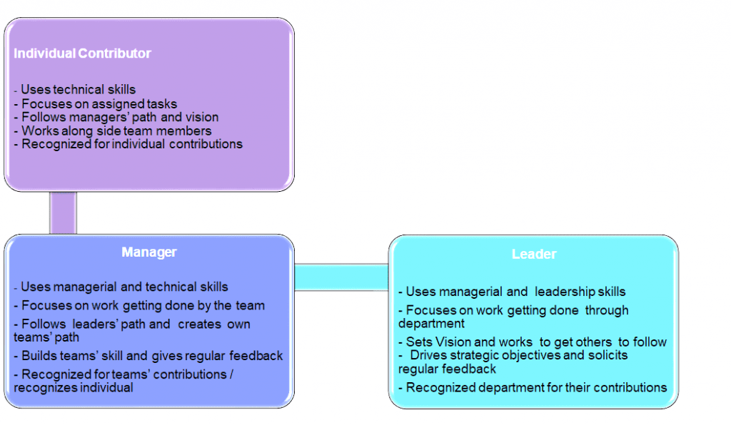 7 Ideas to assist in your Transition from an Individual Contributor to ...